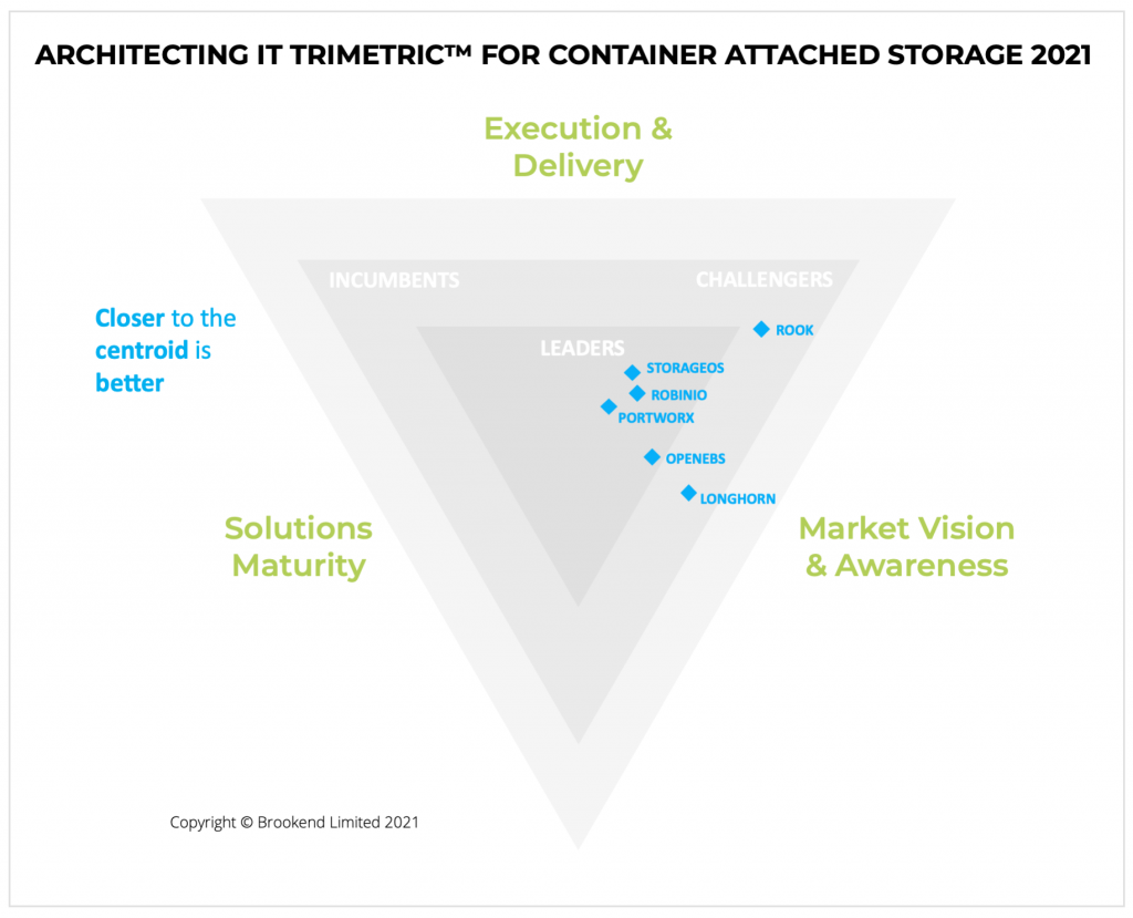 The Need to Benchmark Kubernetes Storage - Architecting IT